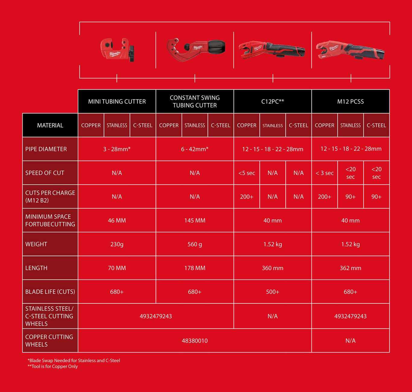 M12™ RAPTOR Pipe Cutter Stainless Steel | Pipe Cutters | Milwaukee Tool EU