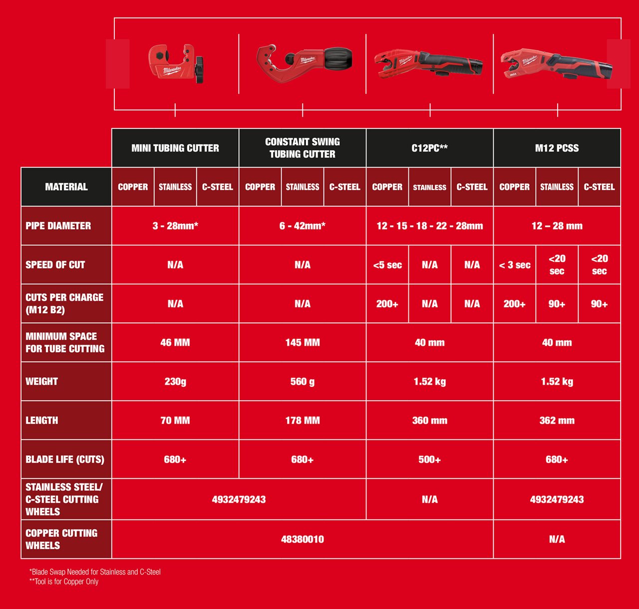 M12™ RAPTOR™ Obcinak Do Rur | Pipe Cutters | Milwaukee Tool PL