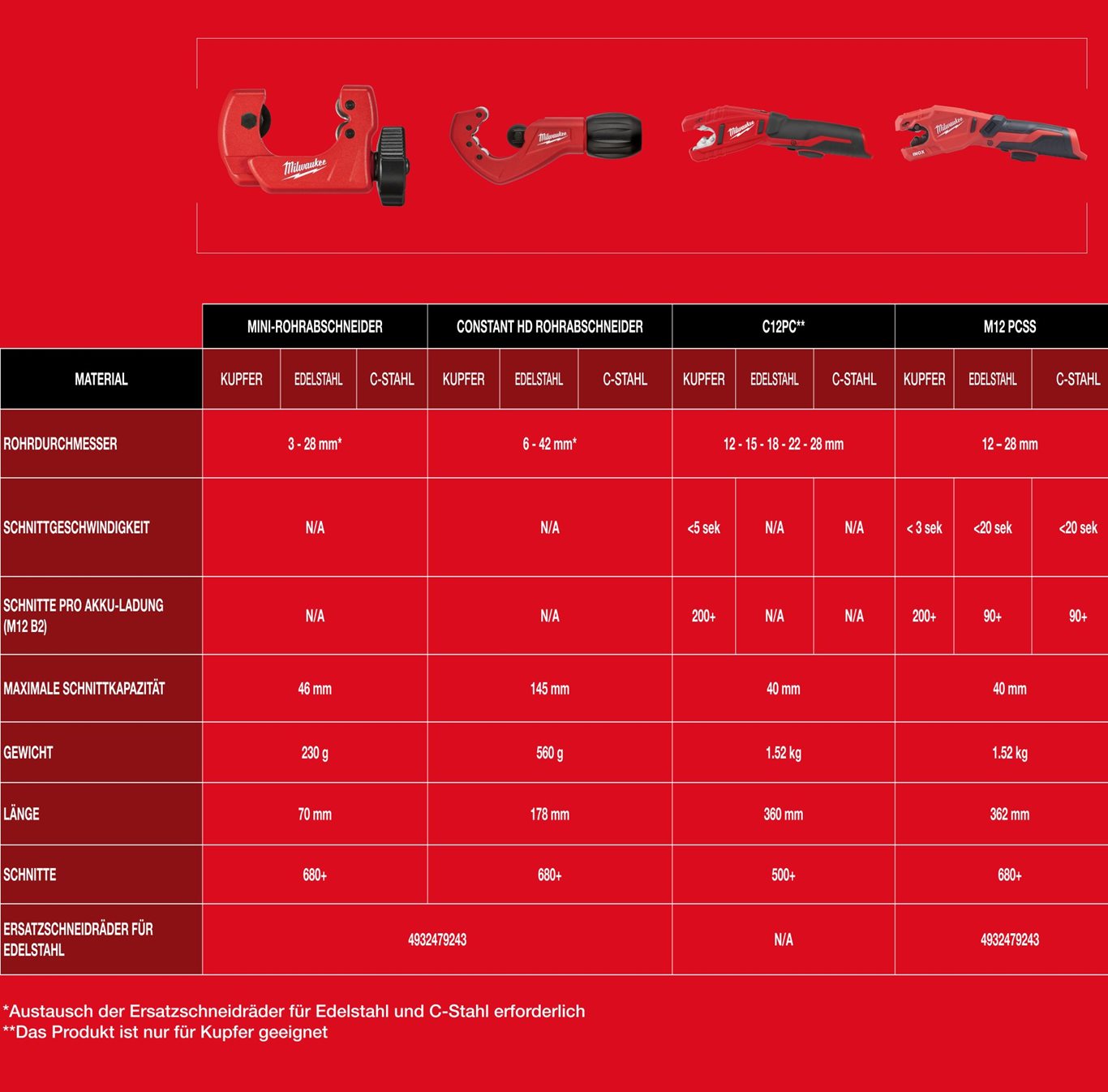 Raptor | Milwaukee Tools Schweiz